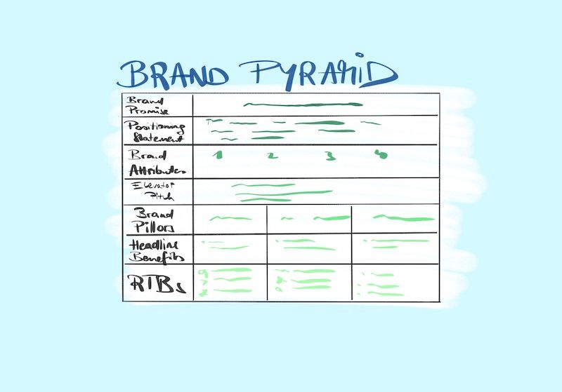 Consistent Brand Execution: A Guide to the Brand Pyramid Framework